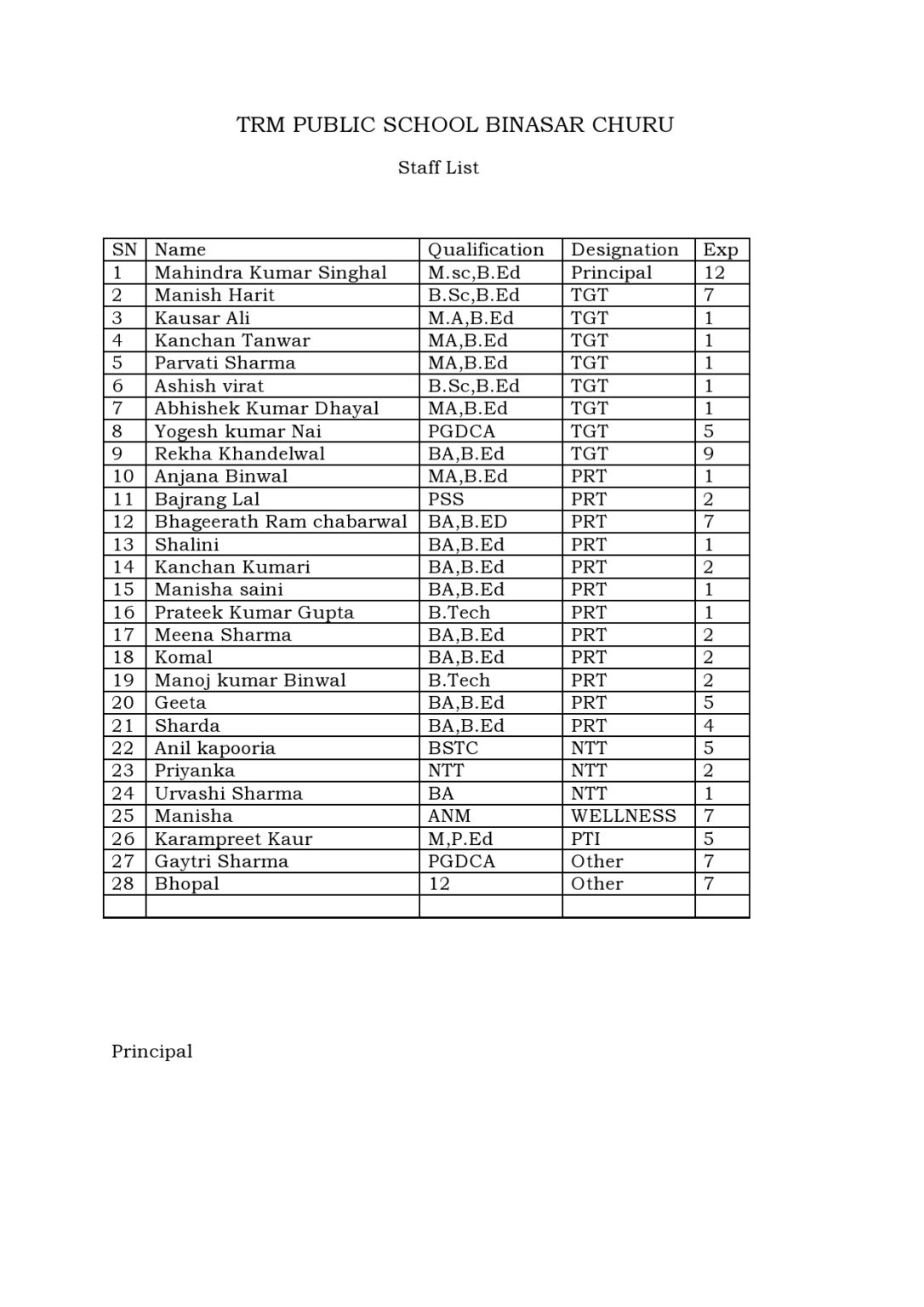 Staff List – Best English Medium CBSE School Churu